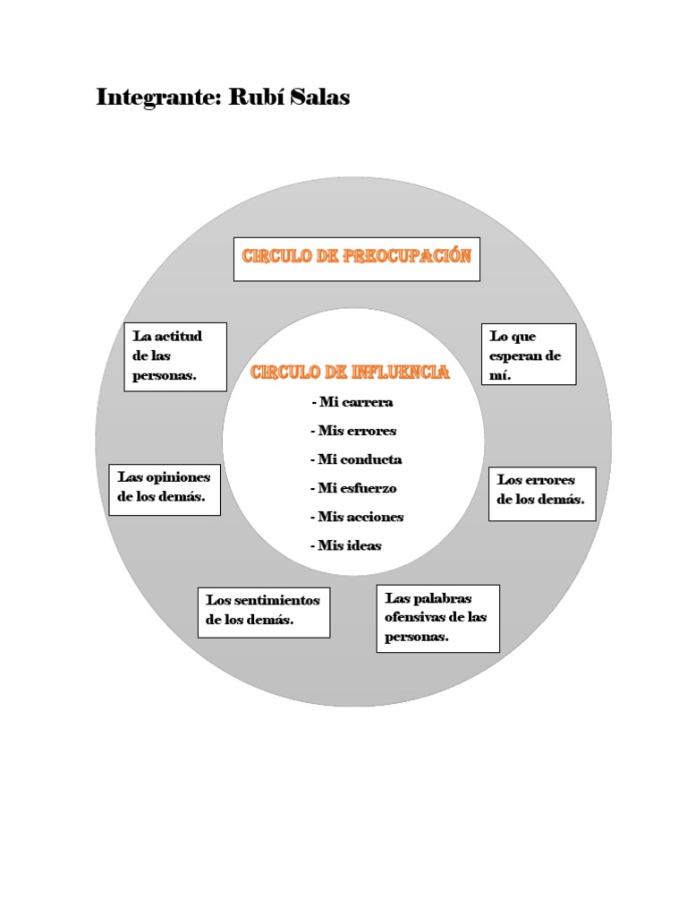 Circulo de Preocupación y Influencia | PDF | Relaciones personales ...