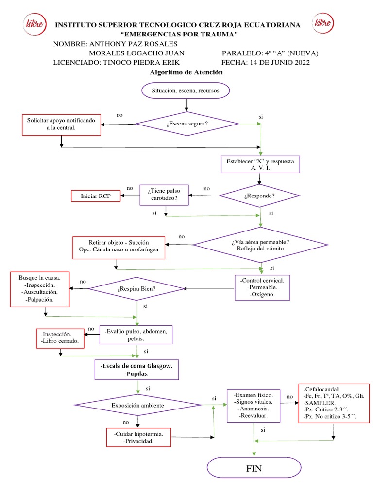 Algoritmo de Atención | PDF | Emergencias Médicas | Especialidades Medicas