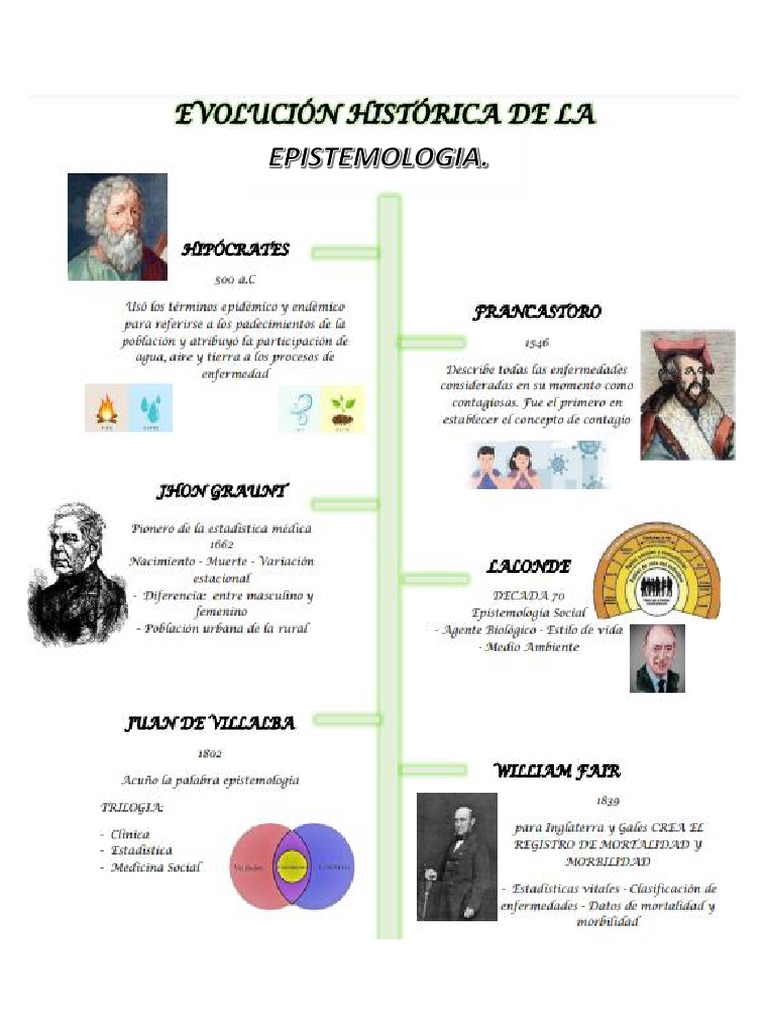 Linea de Tiempo de La Epistemologia | PDF