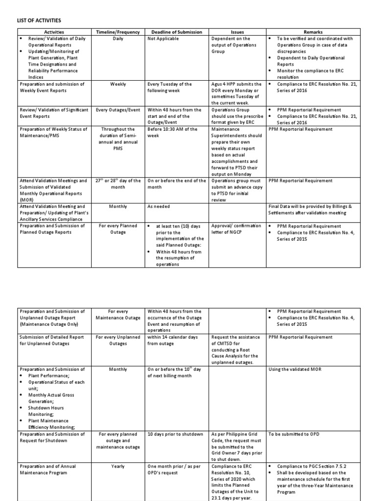 CBCV List of Activities Issues and Concerns | PDF | Computing
