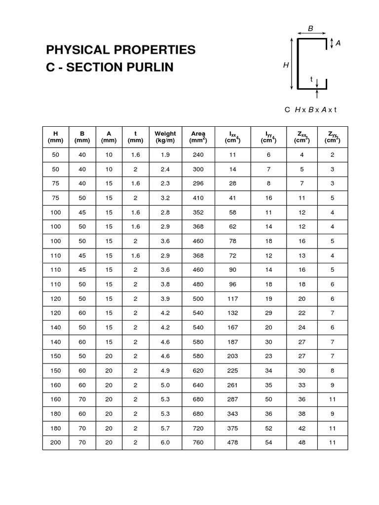 Standard Purlin Selection | PDF