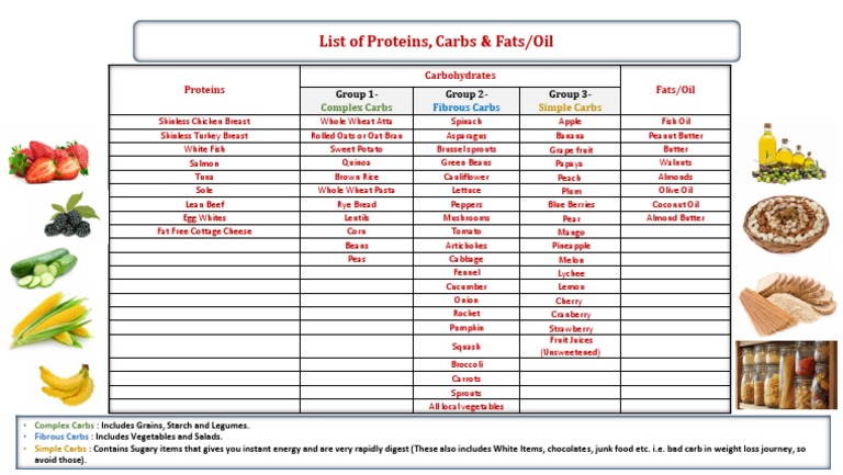A Comprehensive List of High-Quality Protein, Carbohydrate, and Fat ...