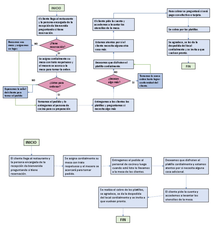 Flujo Grama de Procedimiento | PDF