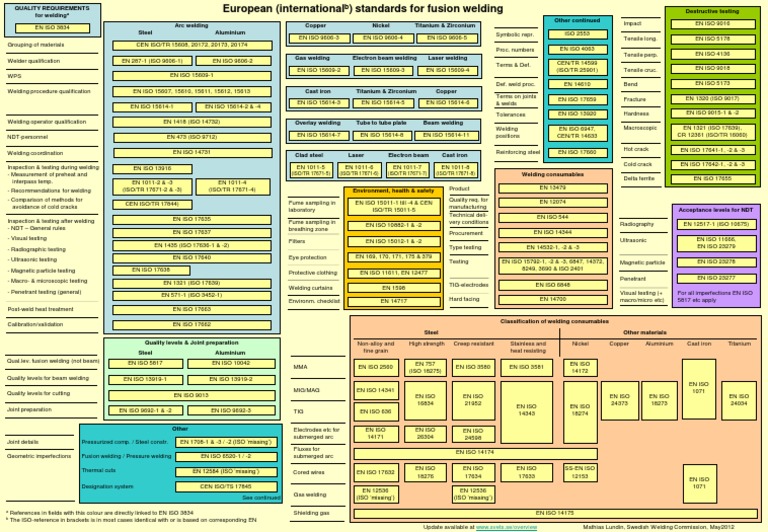 Overview Fusion Welding Standards | PDF | Construction | Welding