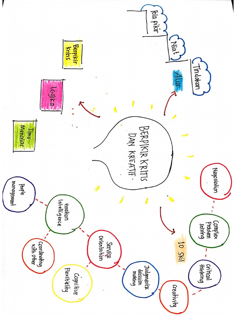 Mind Mapping Berpikir Kritis Dan Kreatif | PDF