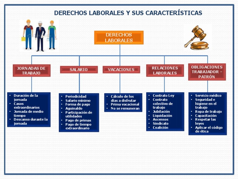 Mapa Mental Derechos Laborales | PDF