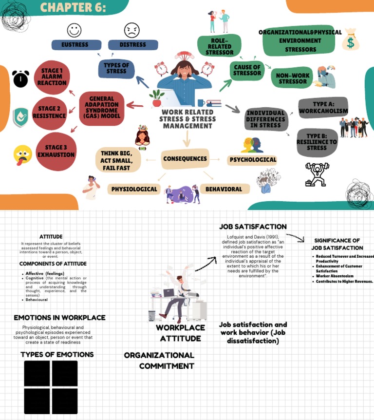 Adm501 Mind Map | PDF | Stress (Biology) | Job Satisfaction
