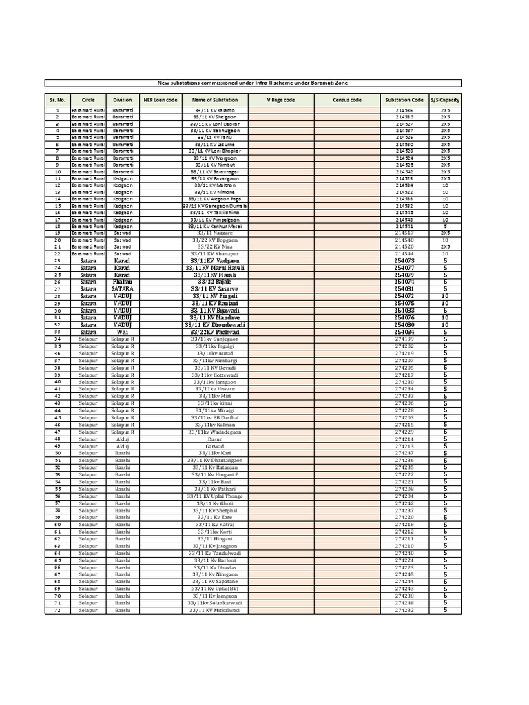 Baramati SS Village Code and Census Code | PDF