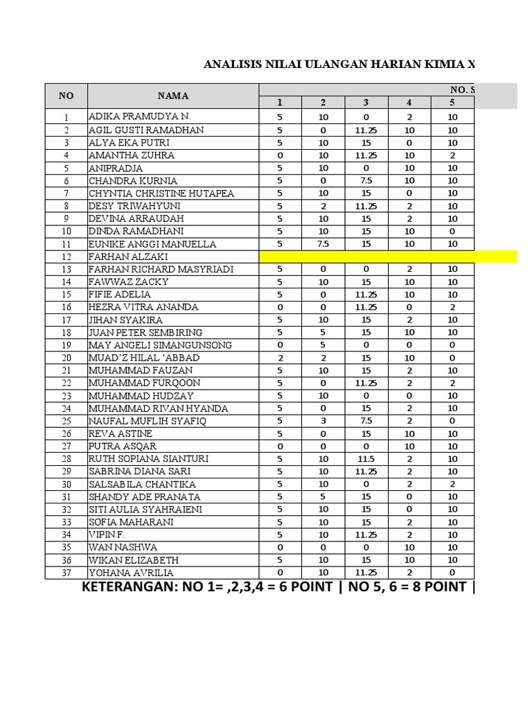 Analisis Nilai Uh Kimia Sifat Koligatif Larutan Xi Mipa 2 (Autorecovered) | PDF