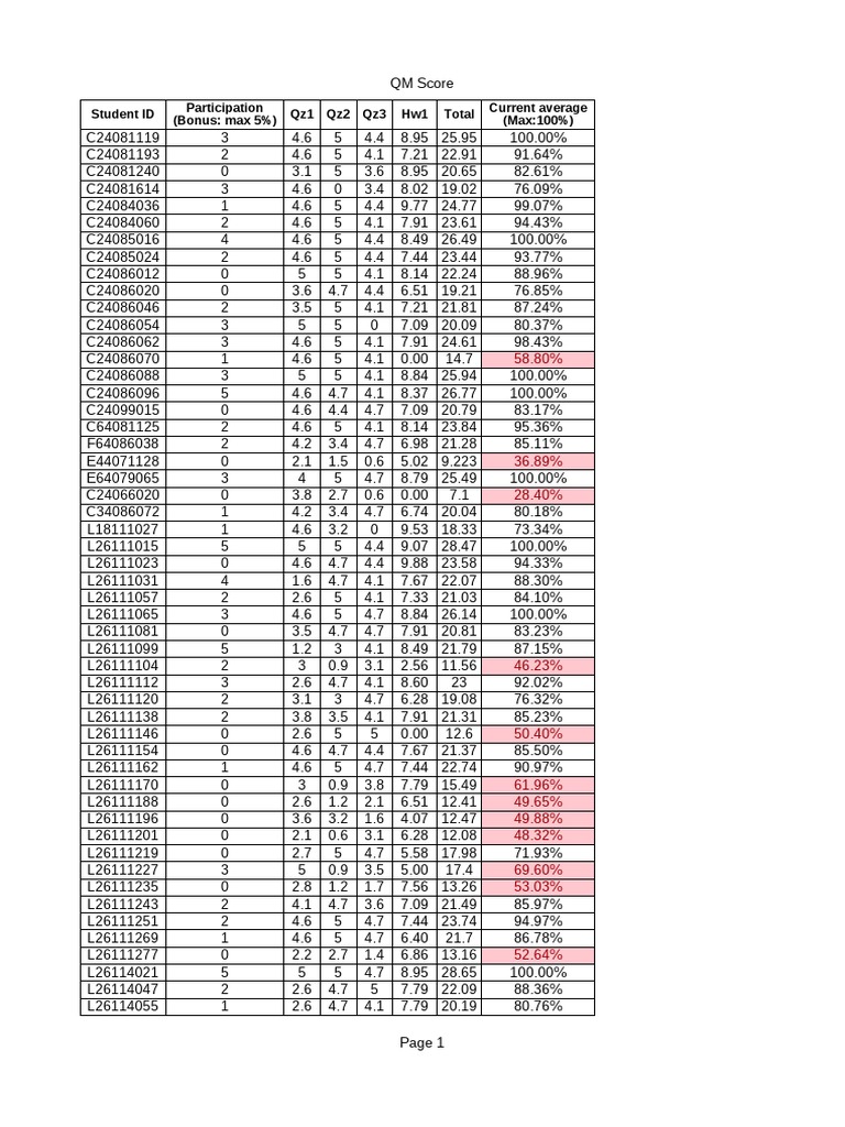 QM1 Score+Participation 20221102 PDF | PDF | Technology & Engineering