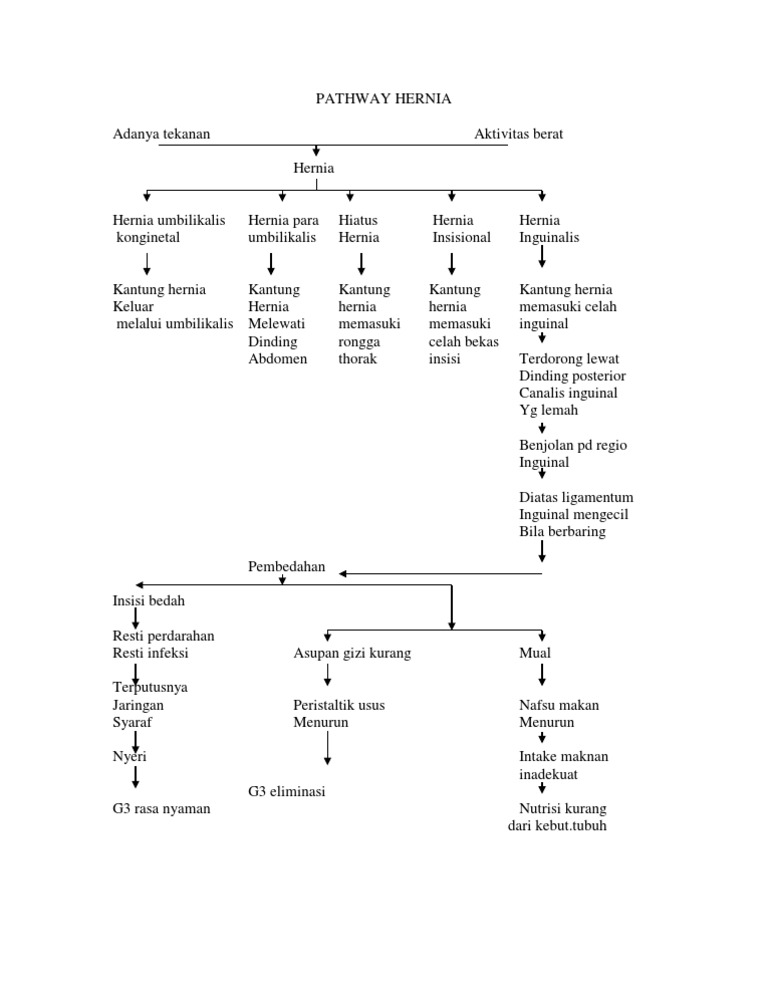 Pathway Hernia | PDF