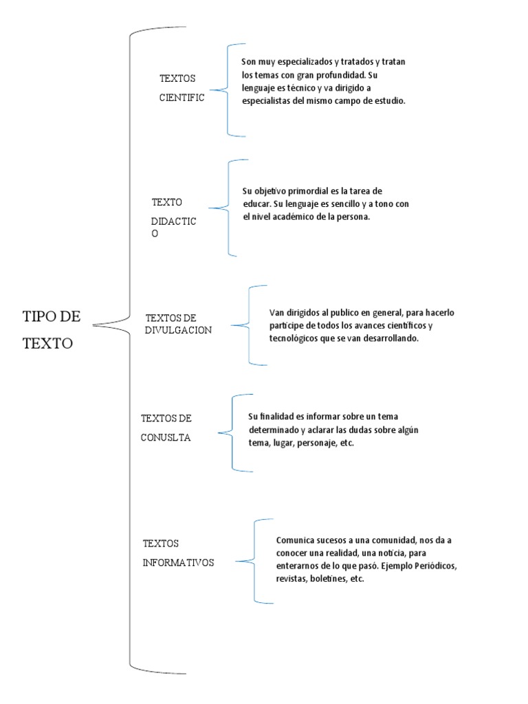 Tipos de Textos: Guía Completa | PDF | Comunicación | Cuentos