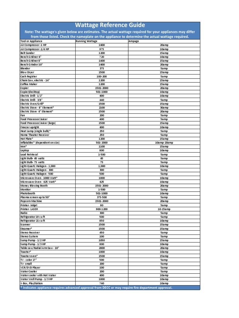 Wattage Reference Guide | PDF | Home Appliance | Oven