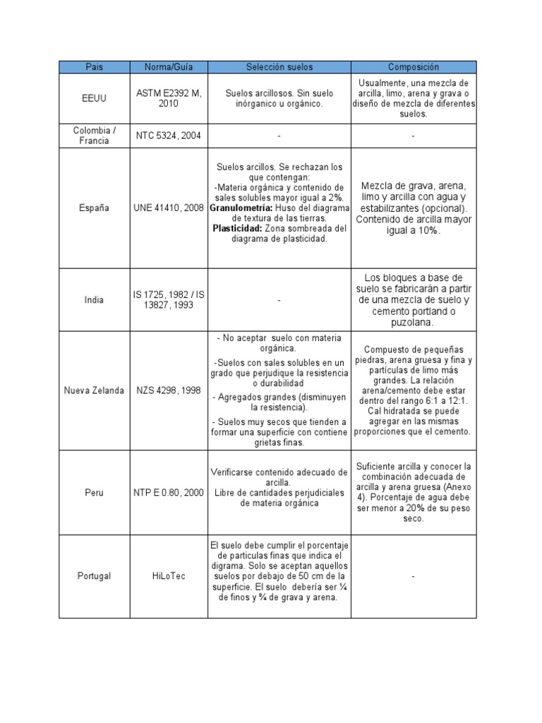Tabla de Normas | PDF | Cemento | Arcilla