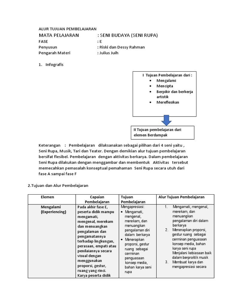 ATP - SENI RUPA Fase E | PDF