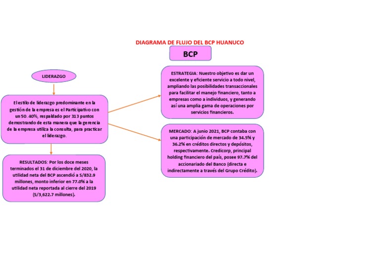 Diagrama de Flujo Del BCP Huanuco | PDF