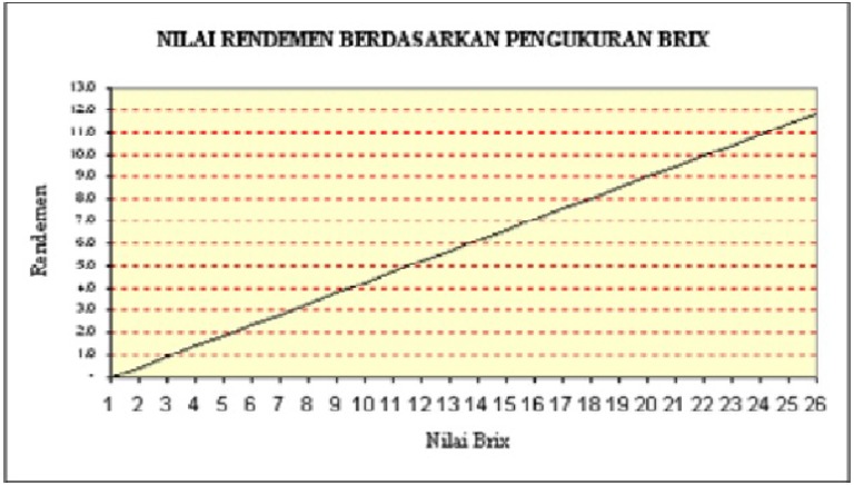 Hubungan Brix Dengan Rendemen Pada Tanaman Tebu | PDF