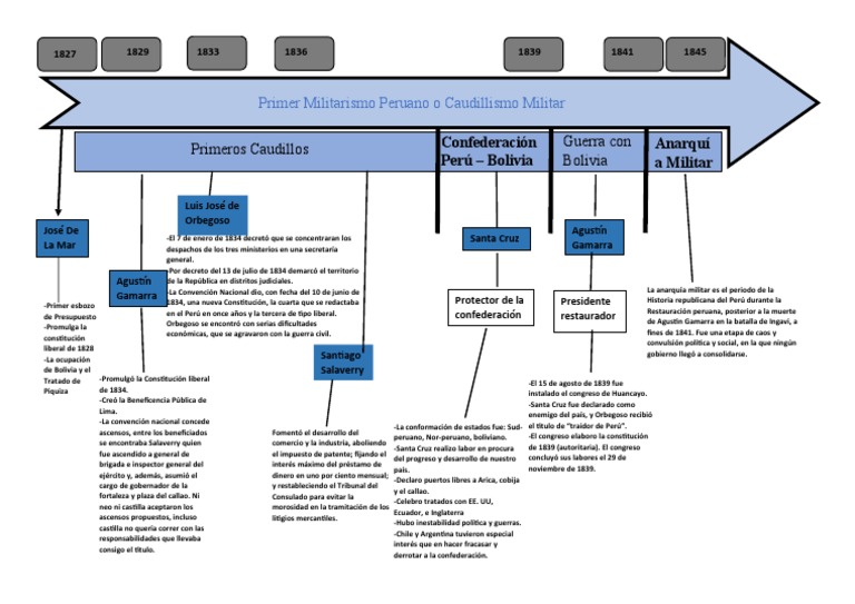 Linea de Tiempo Ccss | PDF
