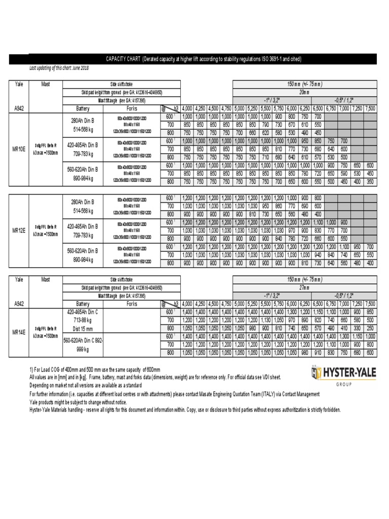 A942 Reachtruck Capacity-Chart-Hyg | PDF
