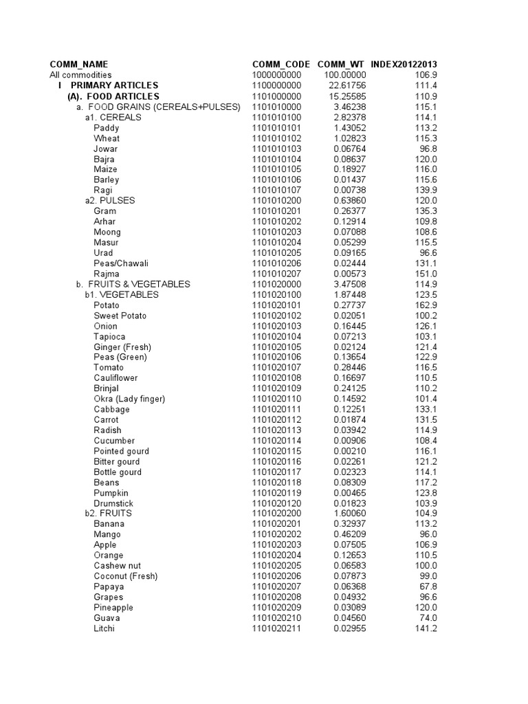 Comm - Name Comm - Code Comm - WT Index20122013 I Primary Articles (A ...