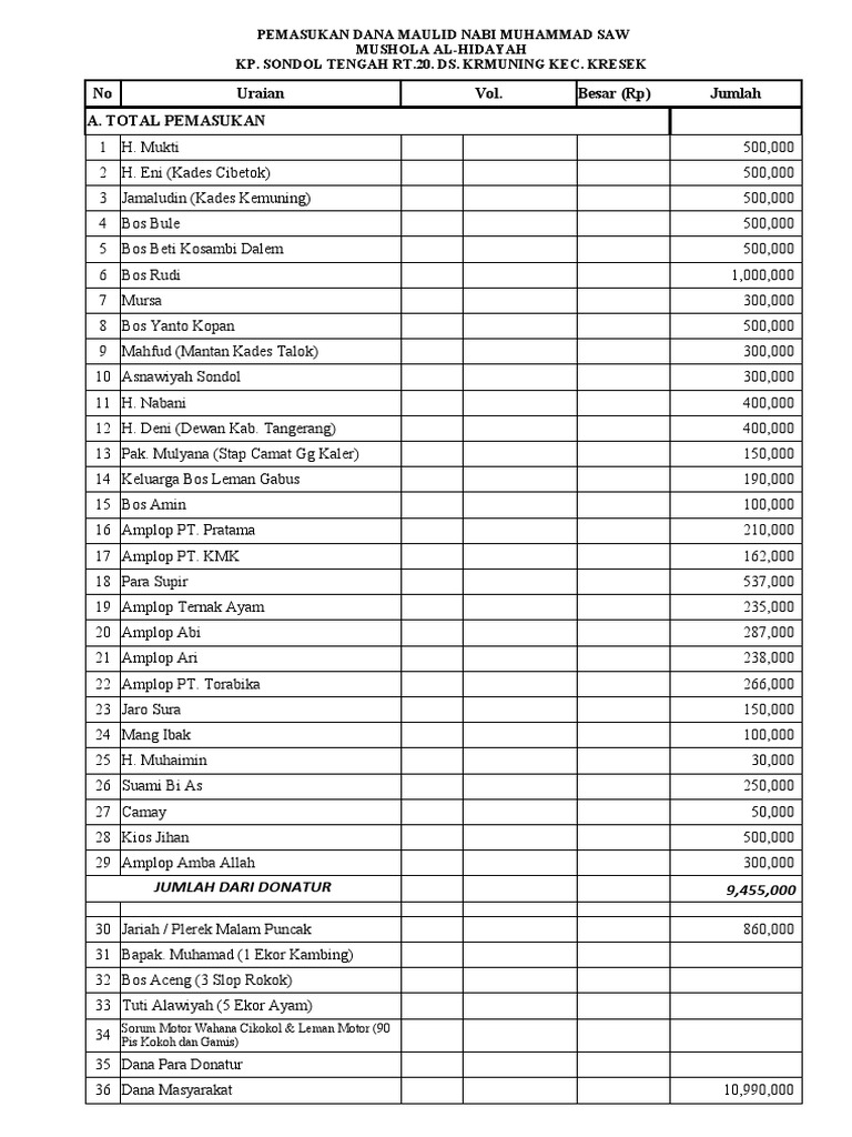 Anggaran PHBI Maulid Nabi Muhammad SAW (Sulaeman) | PDF