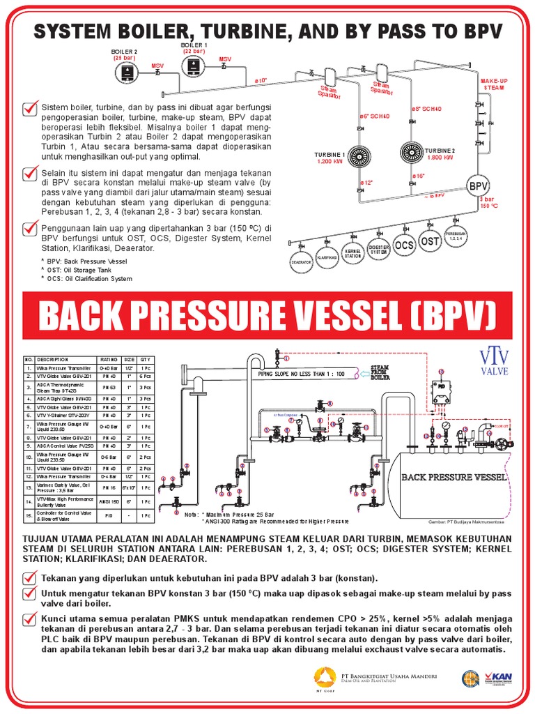 Back Pressure Vessel (BPV) : System Boiler, Turbine, and by Pass To BPV ...