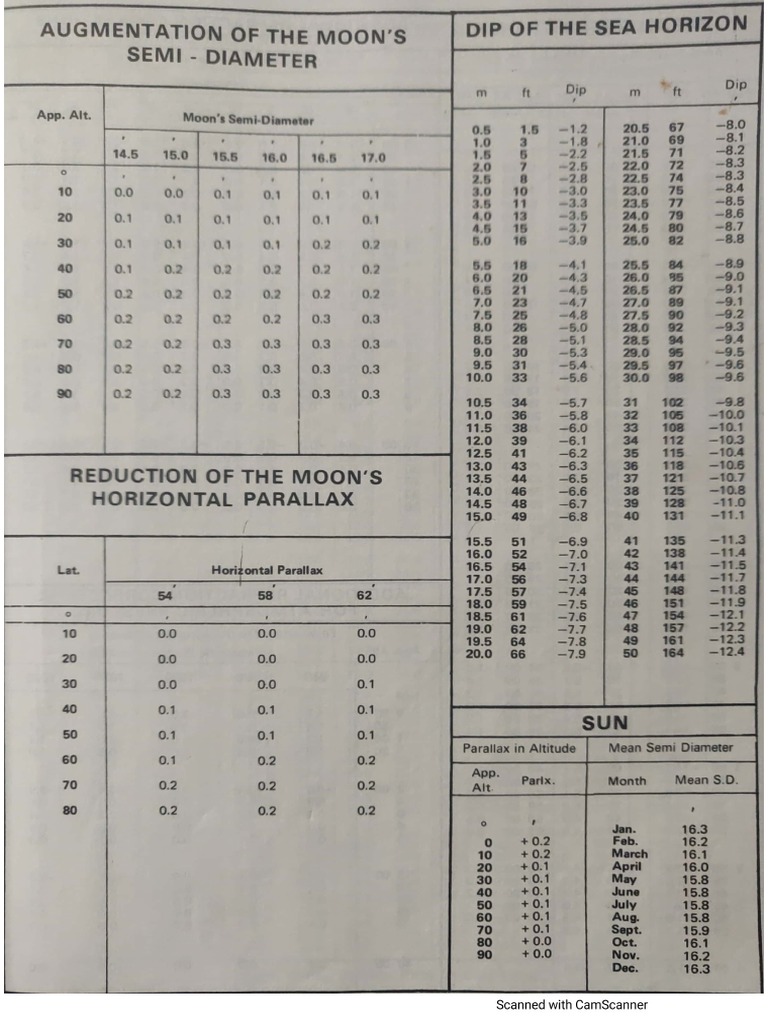 Nories Table Sextant Altitude Correction | PDF