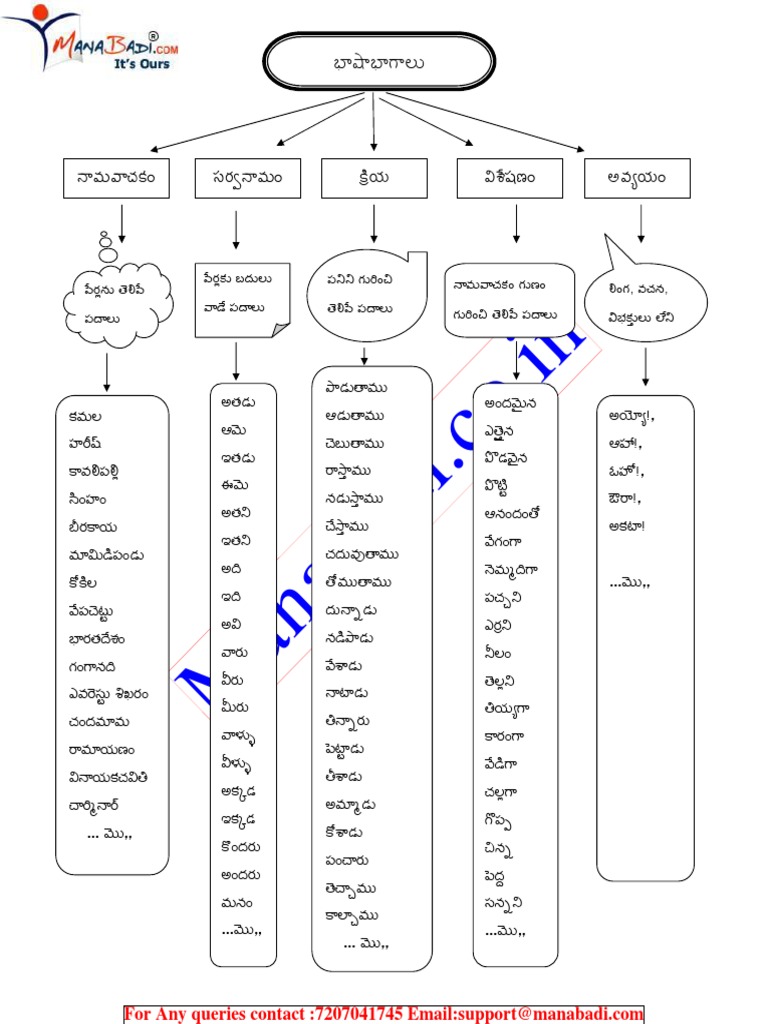 Telugu Grammar | PDF