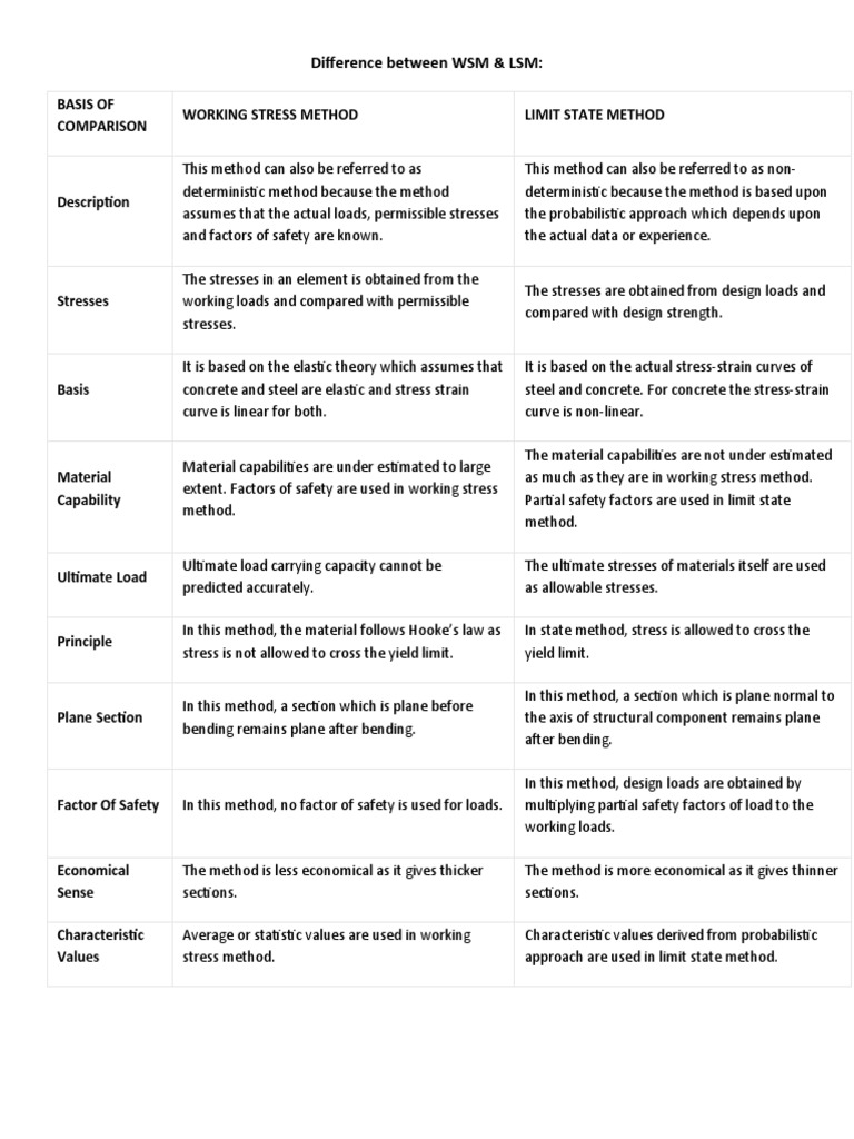 WSM VS LSM | PDF | Stress (Mechanics) | Deformation (Engineering)