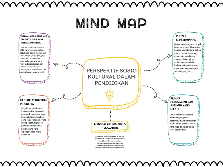 Mind Mapping Pendidikan Sosiokultural | PDF | Pengembangan Diri | Sains & Matematika