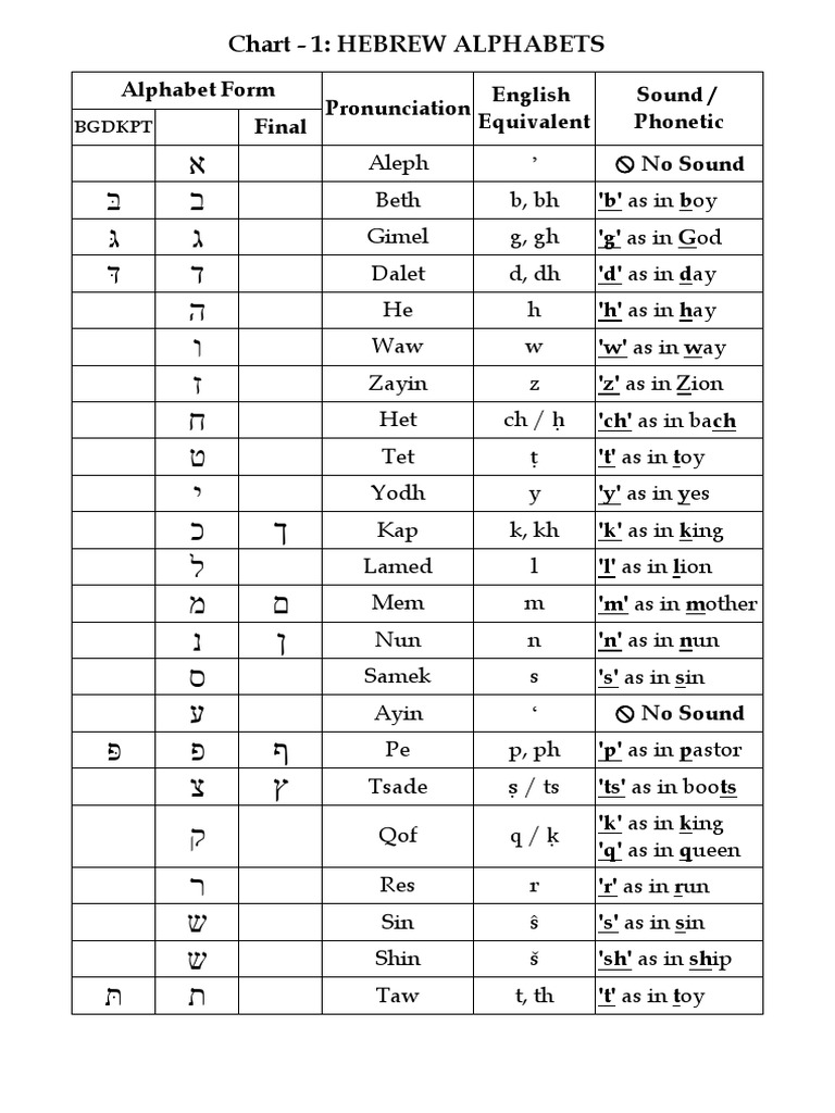 Charts Hebrew | PDF | Orthography | Linguistics