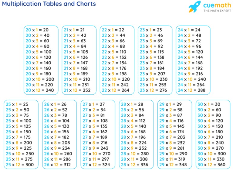 Multiplication Tables From 20 To 30 | PDF