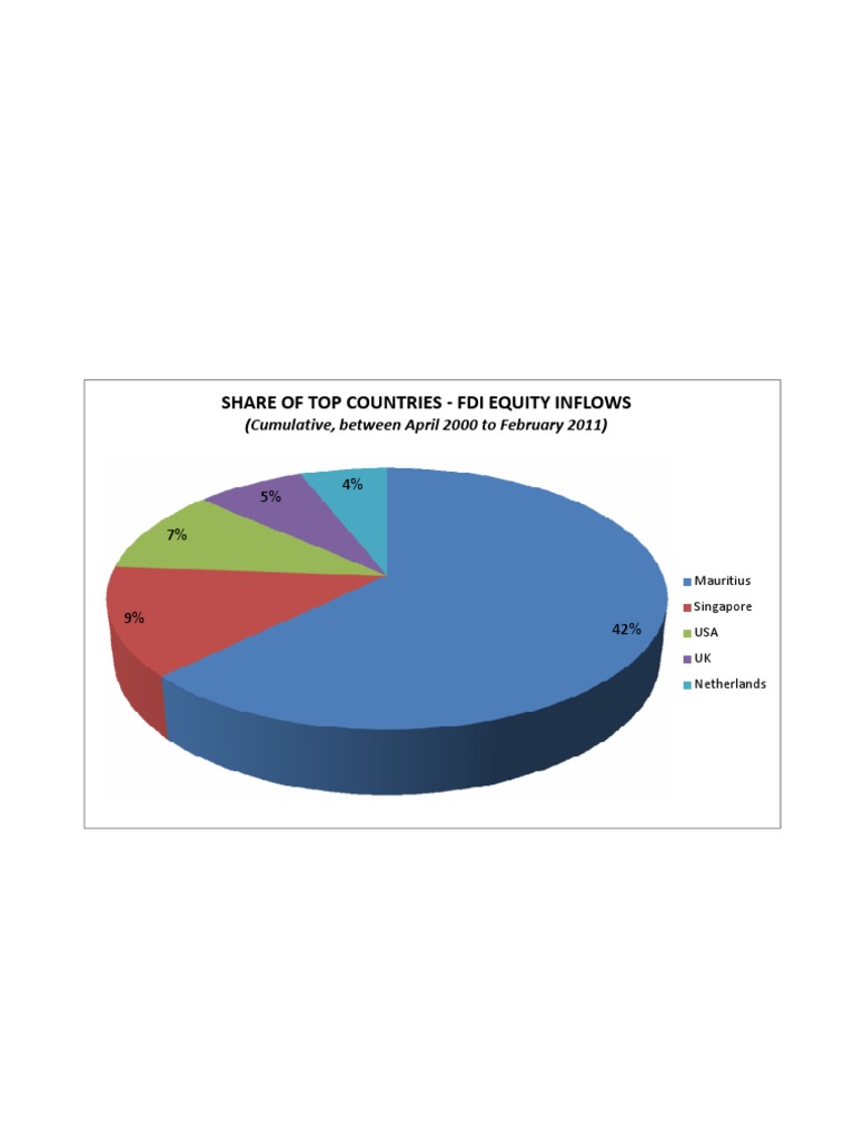 Top Countries by FDI Equity Inflows | PDF | Social Science