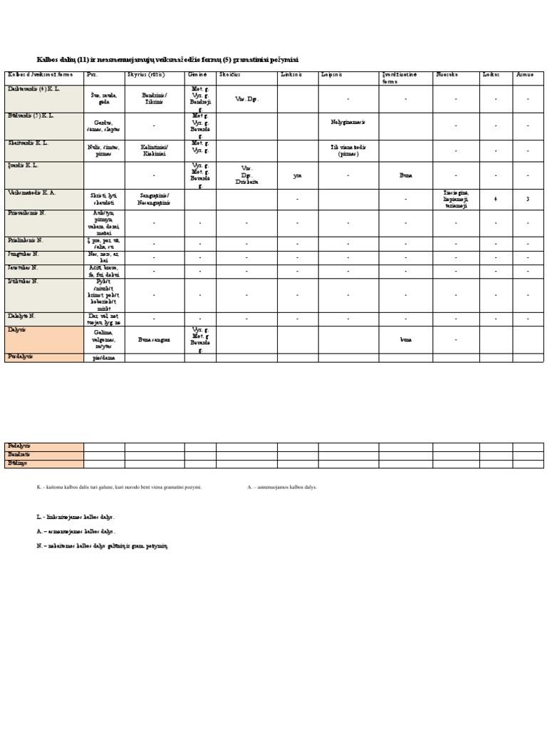 Kalbos Dalių Gramatiniai Požymiai | PDF