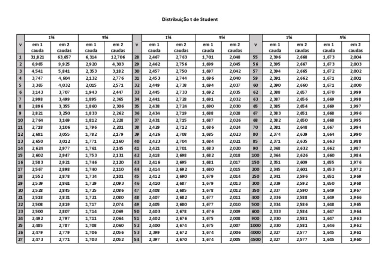 Tabela Curva T de Student | PDF