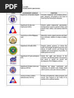 Executive Departments of the Philippines | PDF | Manila | Government ...