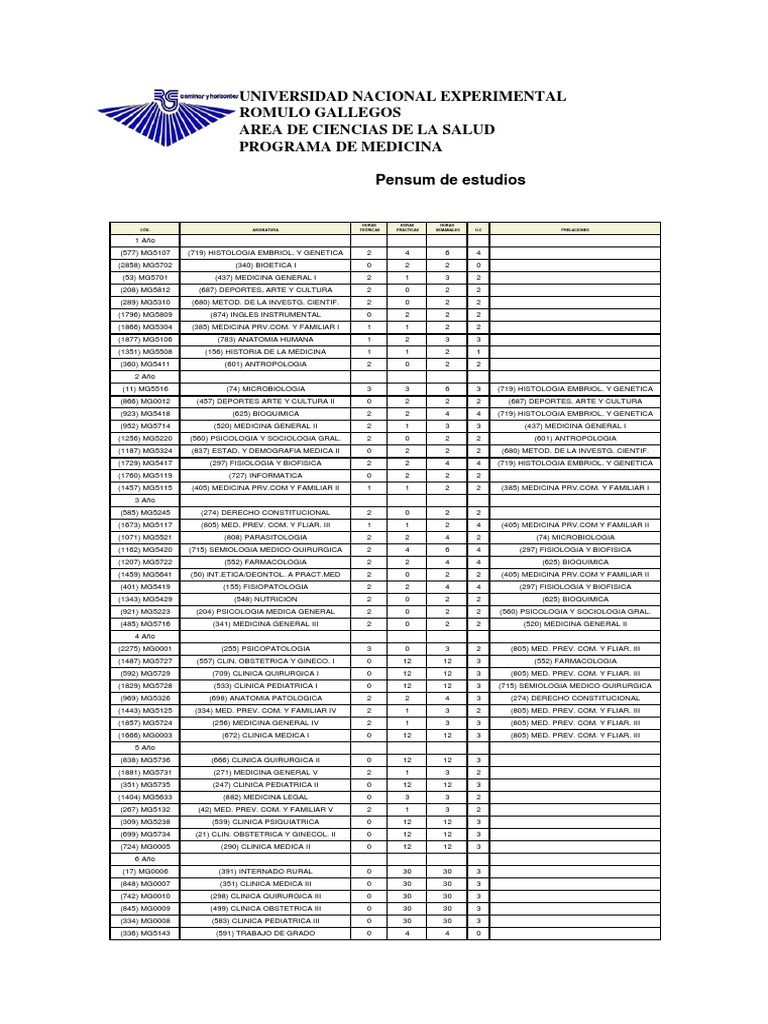 Pensum de Estudios Medicina | PDF | Programas sociales | Ciencias de la ...
