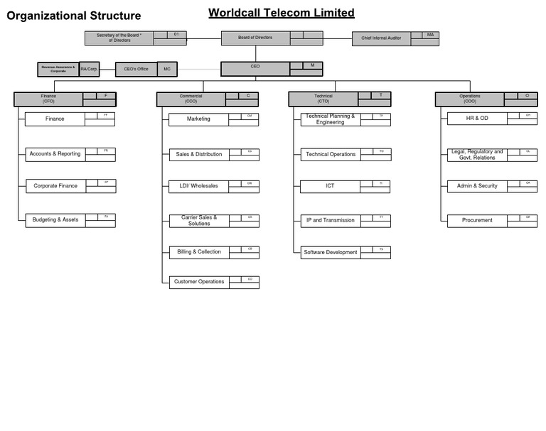 Org Structure WTL | PDF | Business | Finance & Money Management