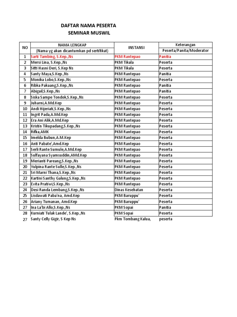 Daftar Nama Peserta Seminar Muswil: Sarti Tambing, S.Kep.,Ns PKM Rantepao Panitia | PDF