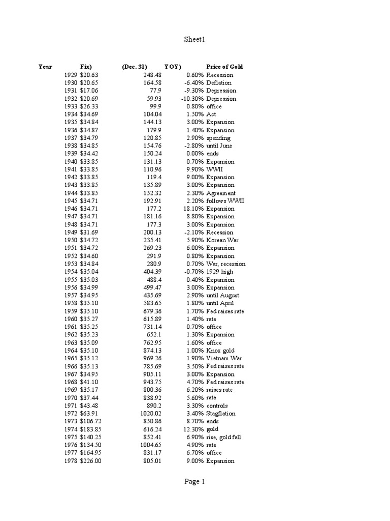 Gold Prices 1929-2019 | PDF | Great Depression | Economic Problems