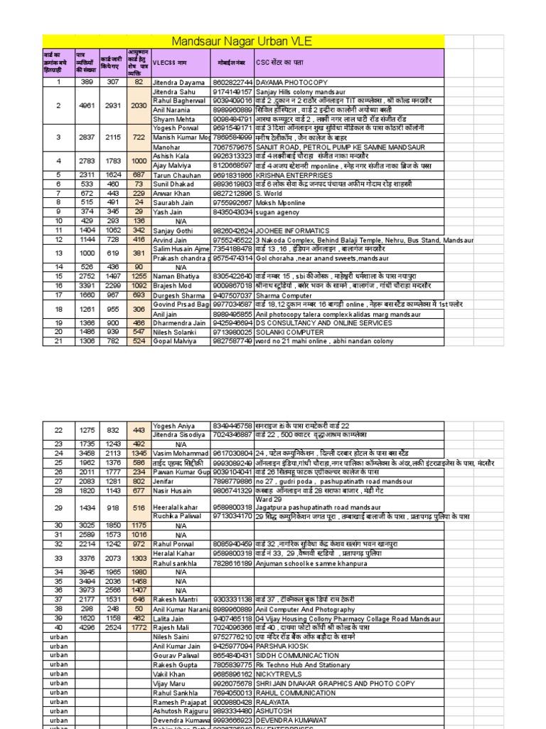 VLE सूची वार्ड वाइज | PDF