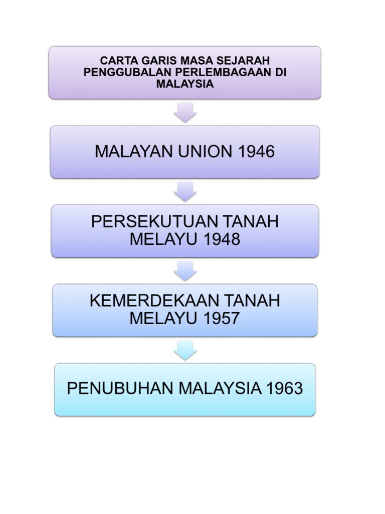Carta Garis Masa | PDF