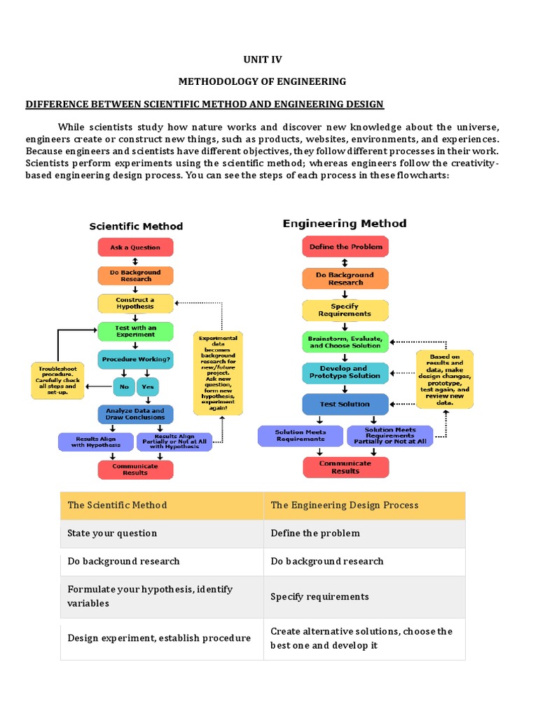 Engineering Design vs Scientific Method | PDF | Instructional Design ...