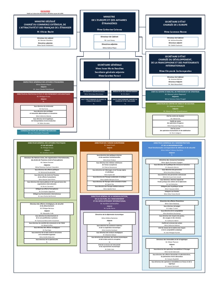 27 09 2022 Organigramme Meae Cle848526 | PDF