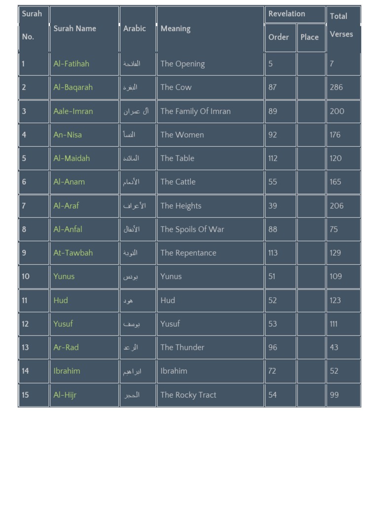 All Surha With Naame | PDF | Islamic Belief And Doctrine | Islamic Texts