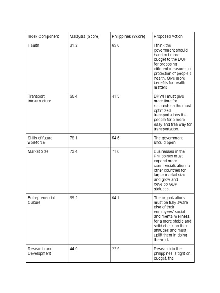 STS-Activity 4 | PDF | Philippines | Economies