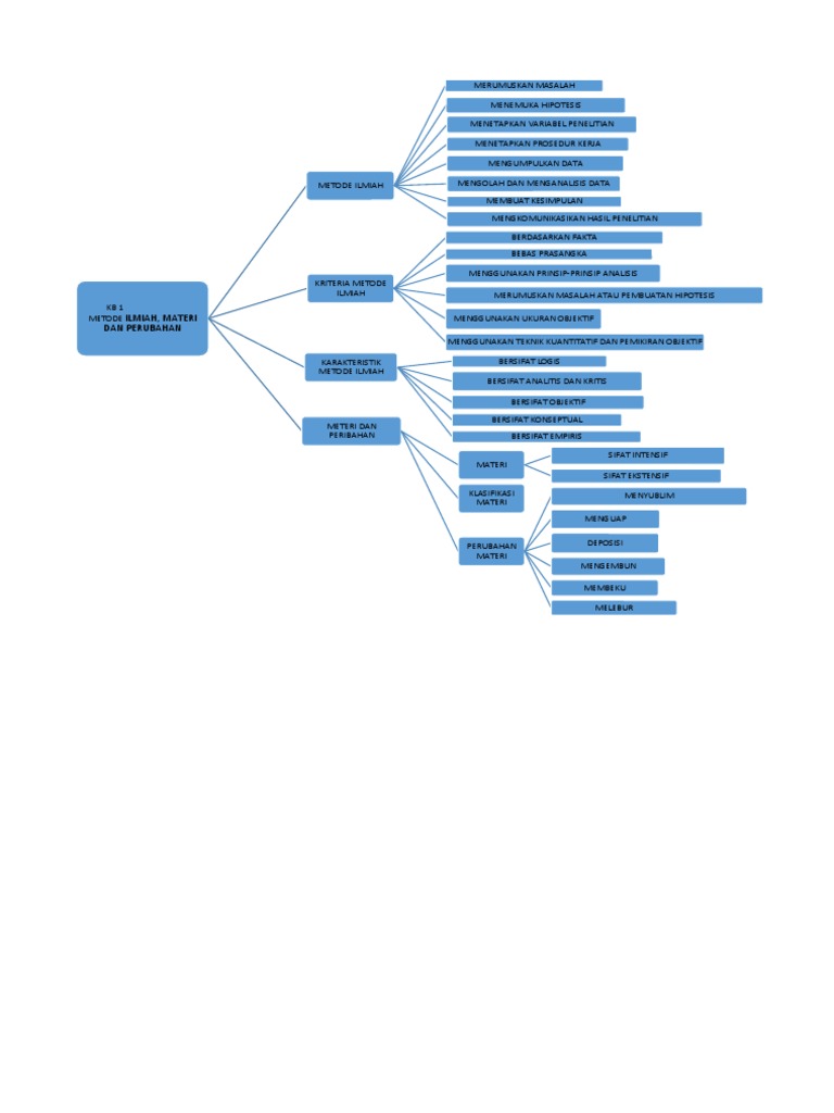 Peta Konsep Ipa | PDF