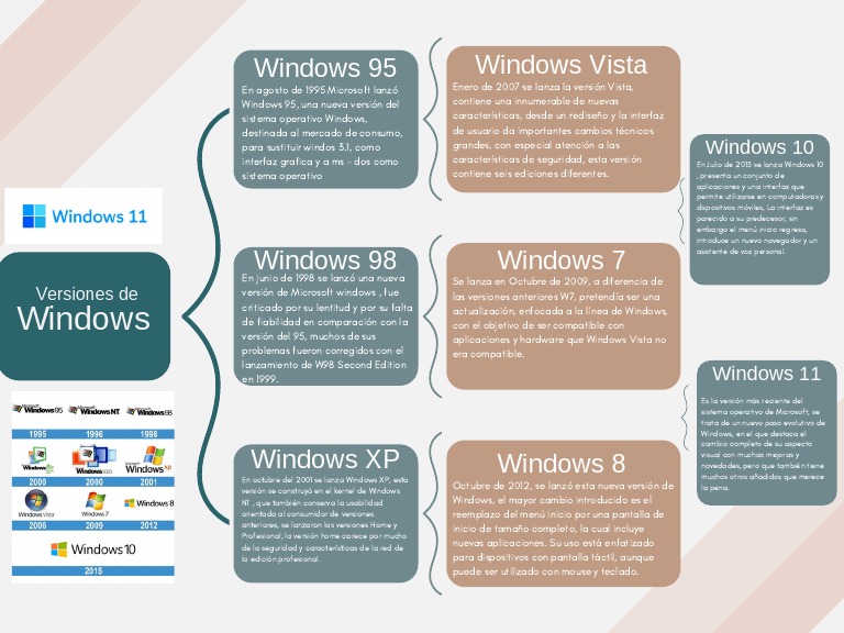 Evolución de Microsoft Windows hasta 2023 | PDF | Microsoft Windows ...