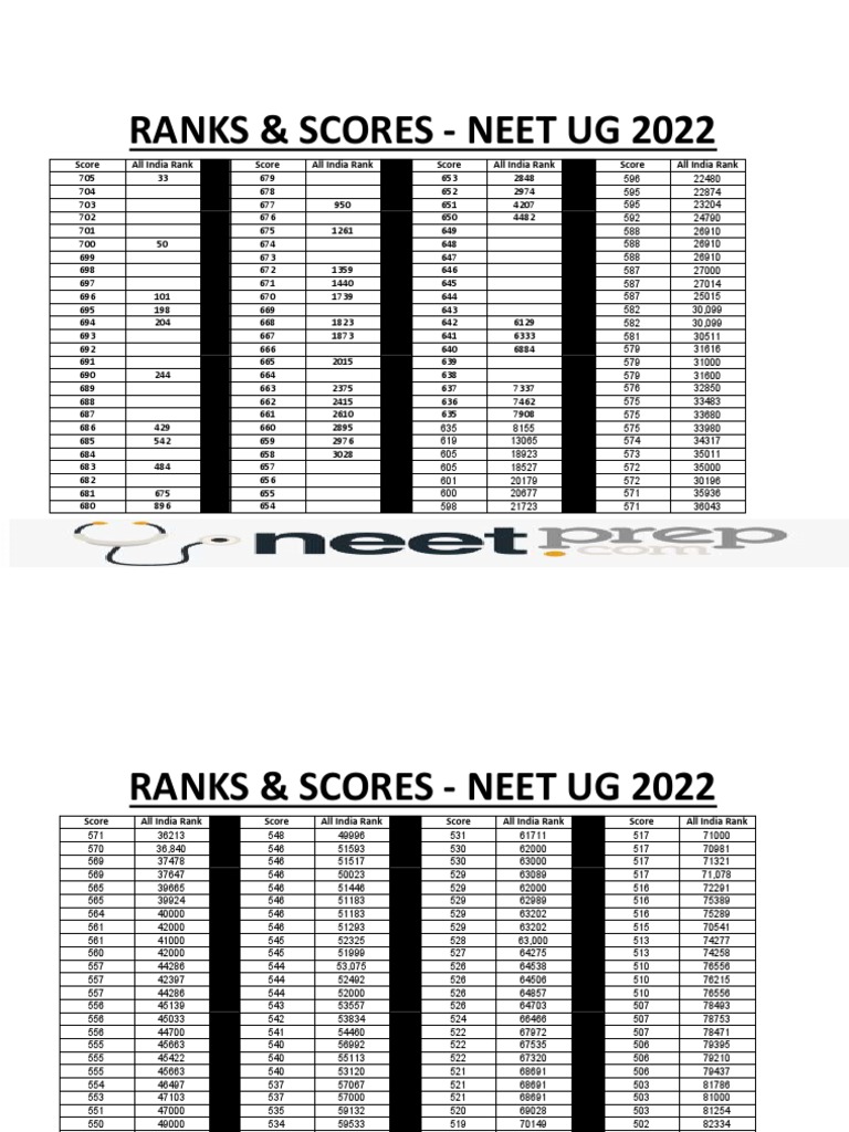 Rank Vs Score NEET 2022 | PDF