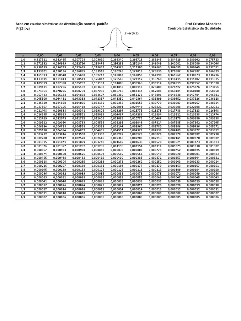 Tabelas Da Distribuição Normal | PDF